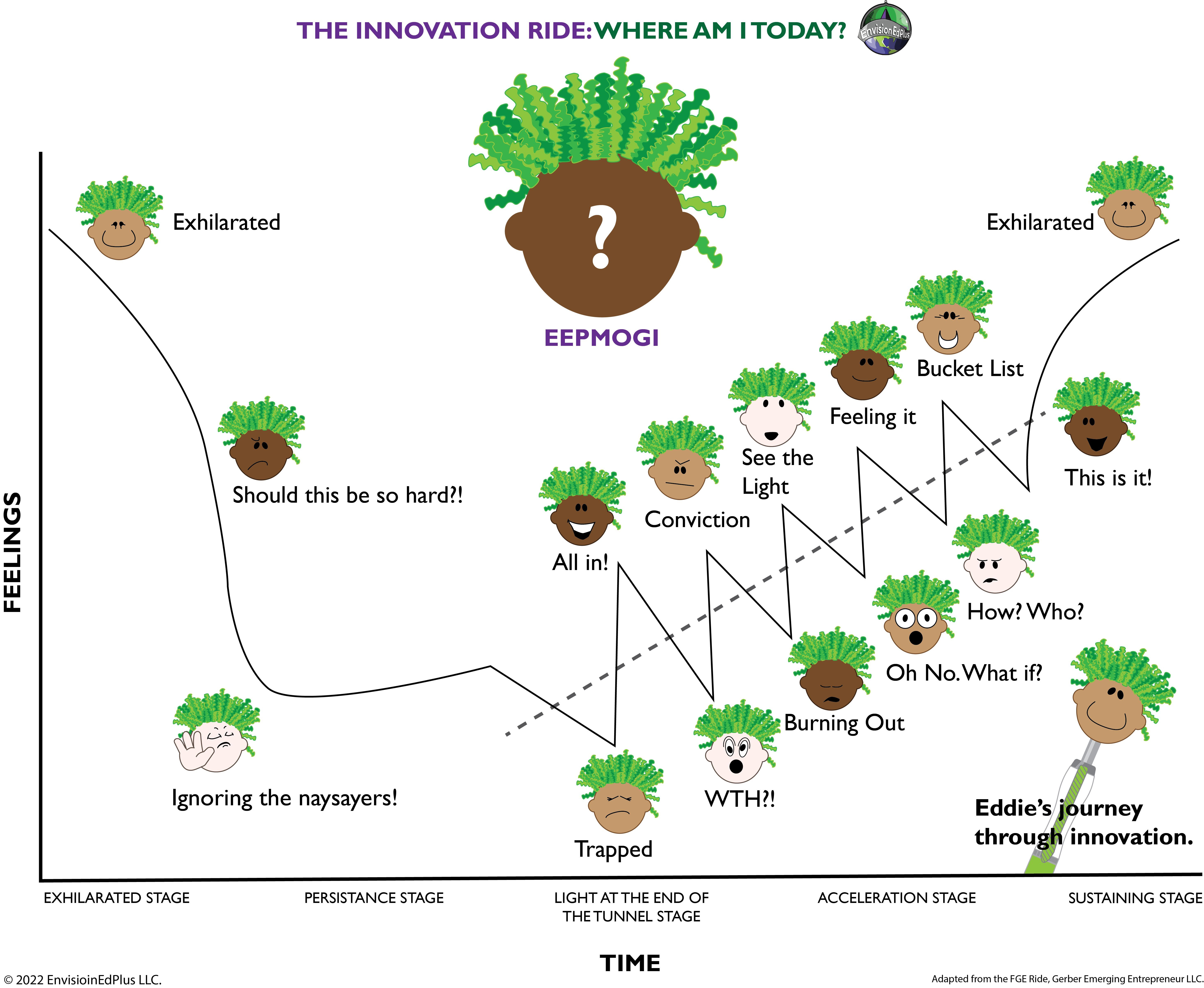 The Innovation Ride - EnvisionEdPlus